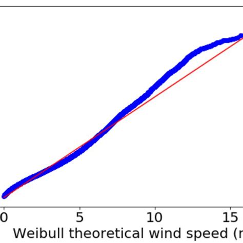 Histogram And Time Series Of Wind Speed Download Scientific Diagram