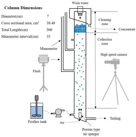 Estimation Of Bubble Size And Gas Dispersion Property In Column Flotation