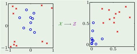 Kernel Methods