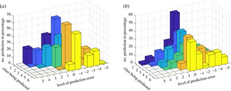 Distribution Of Error Made By Neural Networks Trained Using Imbalanced