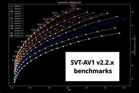 Better Late Than Never Svt Av1 V22x Deep Dive Codec Wiki