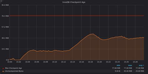Tuning MySQL InnoDB Flushing For A Write Intensive Workload