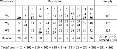 Manual Solve Of Vogel S Approximation Method Download Table