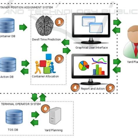 Container Position Assignment System Architecture Download