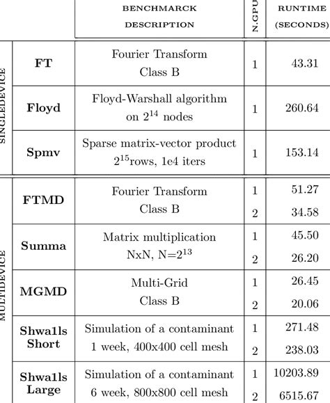 Testbed Benchmarks Description And Original Runtimes Download Table