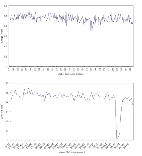 Average P Value Of 100 Replicates For Each Snp On Chromosome 1 A And