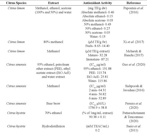 Table 2 From Antioxidant Potential And Phytochemical Content From Peels