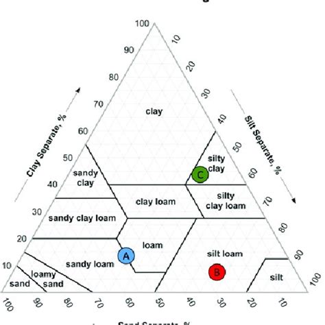 Soil Texture Triangle For Textural Classes Classification Download Scientific Diagram
