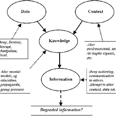 The Relationships Between Data Context Knowledge Information And Download Scientific