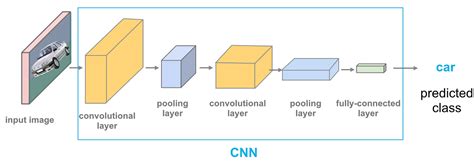 Convolutional Neural Networks An Attempt At Explaining All The By