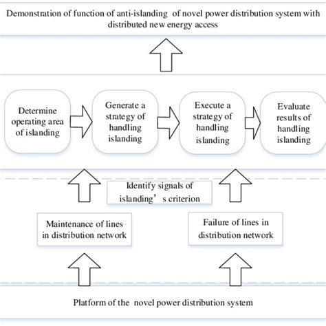 Overall Functional Structure Download Scientific Diagram