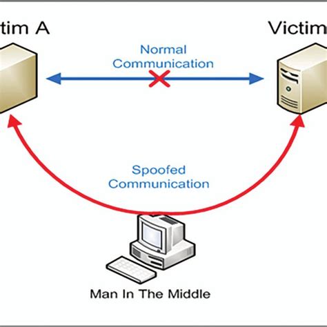 Pdf Man In The Middle Attacks Against Ssltls Mitigation And Defeat