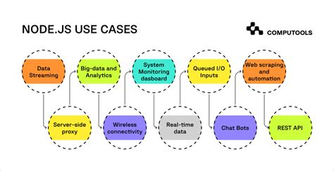 Node Js Benefits From A Growing Business Point Of View Computools