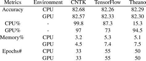 Performance Metrics Of All Models On The The Cifar 10 Dataset
