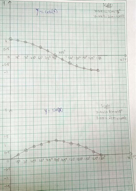 Solved Using A Scale Of 1cm To 15 Degrees On The X Axis And 2cm To 1