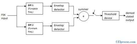 Coleção Signal Space Diagram Of Bfsk Grátis Newtonlipseyv