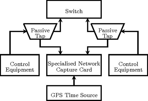 Figure 1 From A Network Forensics Tool For Precise Data Packet Capture And Replay In Cyber