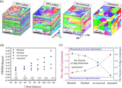 Figure 1 From Small Scale Analysis Of Brittle To Ductile Transition Behavior In Pure Tungsten