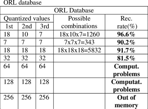 Table 9 From Face Recognition Using Singular Value Decomposition And Hidden Markov Models