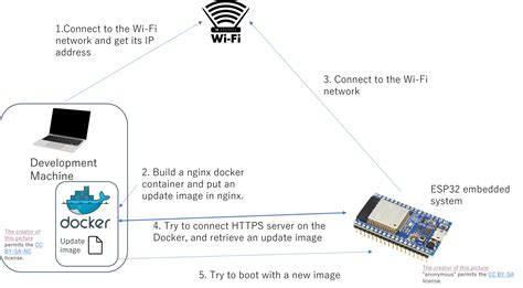Esp32 Ota Update Trivial Tips Biebies Challenge To It And Electronics