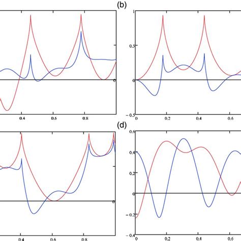 The Time Evolution Of The Entropy Squeezing As A Function Of The Scaled Download Scientific
