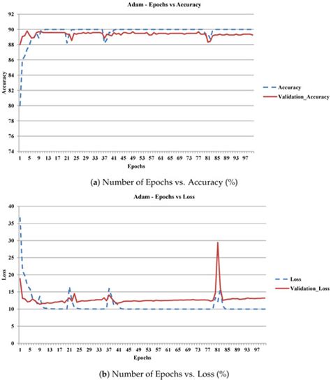 Automated Fire Extinguishing System Using A Deep Learning Based Framework