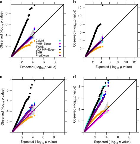 Type I Error Control For Different Methods On Causal Effect