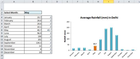 Dynamically Highlight Data Point On Your Chart Without Vba Useful Gyaan