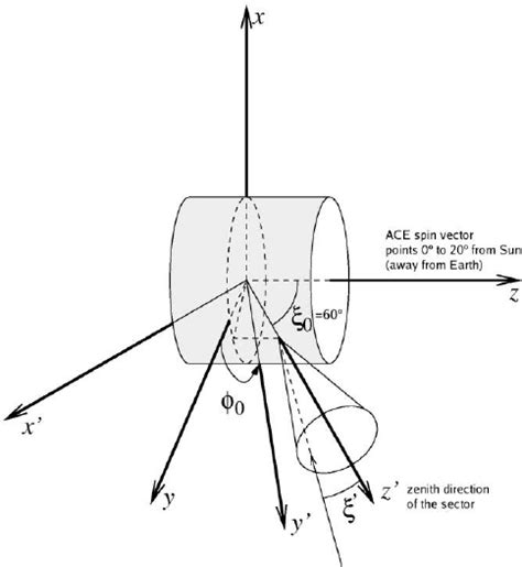Coordinate Systems X Y Z Denote The Coordinate System Where Z Download Scientific Diagram