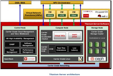 Platform Based Embedded Systems Development Arc Advisory