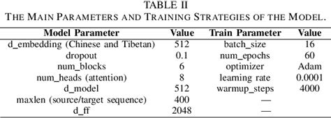 Table Ii From Finding Better Segmentation Granularity For Tibetan Chinese Bidirectional Neural