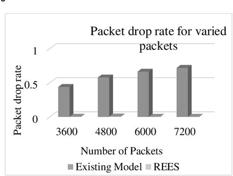Figure 4 From Reliable And Energy Efficient Scheduling Model For Tsch Enabled Mobile Adhoc