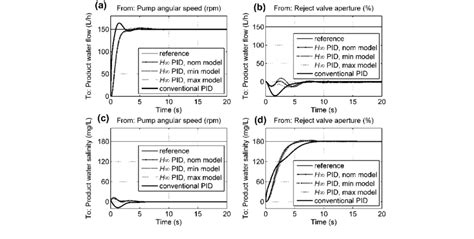 Transient Responses Of Ro Systems With H ∞ Loop Shaping Pid And Download Scientific Diagram