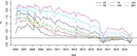 Zero Yield Transition The Figure Shows The Transition Of Estimated Download Scientific Diagram
