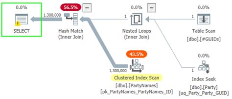 Why Would A Simple Query Have Poor Performance On Ms Sql Server 2014 Or