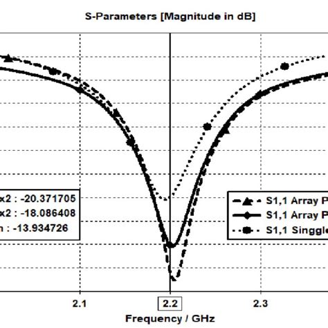 The Return Loss Of Antenna Single An Array Of 1x2 And 2x2 Arrays
