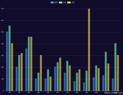 Echarts中如何绘制电量柱状图表？ Echarts 电量图 Csdn博客