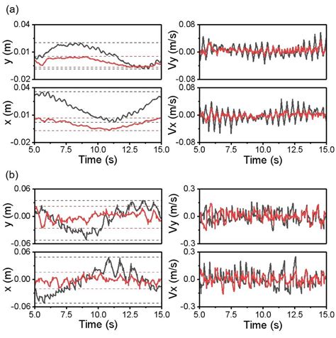 The CoM Drift And Velocity Curve During Spinning In Simulation A And Download Scientific