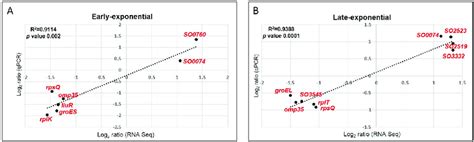 Transcriptome Qpcr Validation Correlation Of Rnaseq And Qpcr Relative Download Scientific