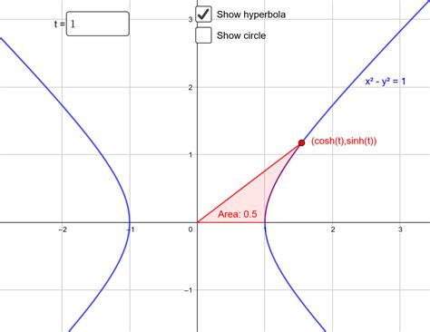 Exploring Areas With Hyperbolic And Trigonometric Functions Conceptual Learning With