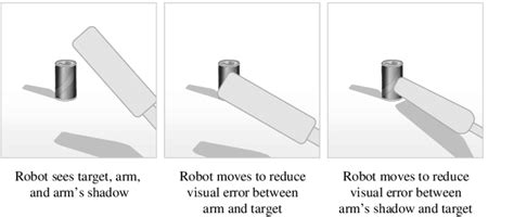 shadow error and endpoint error if both visual errors are driven to