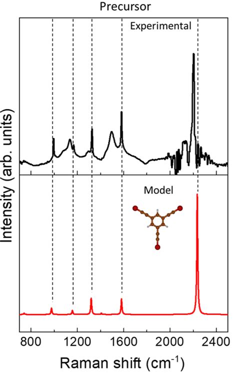 Dft Calculation Red And Experimental Ft Raman Spectrum Black Of The