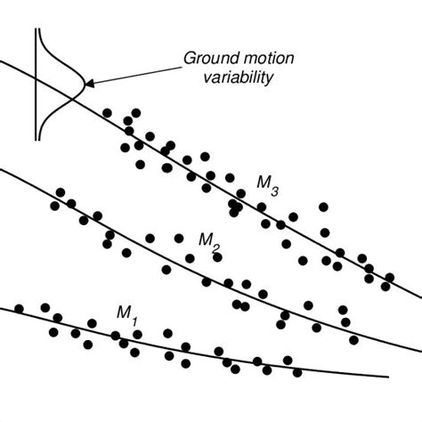 Aleatory Variability Of Ground Motion Download Scientific Diagram