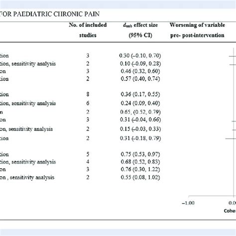 Overall Pooled Effect Sizes For Each Pre Vs Post Intervention Analysis