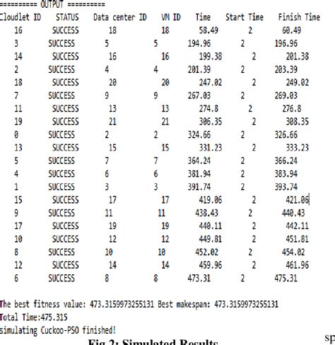 Figure 2 From Resource Optimization Using Cloud Scheduling Semantic Scholar