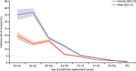 Delaying Knee Joint Replacement