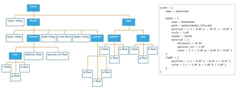 Syntax Tree Produced By The Scene Parser Left And Corresponding Download Scientific