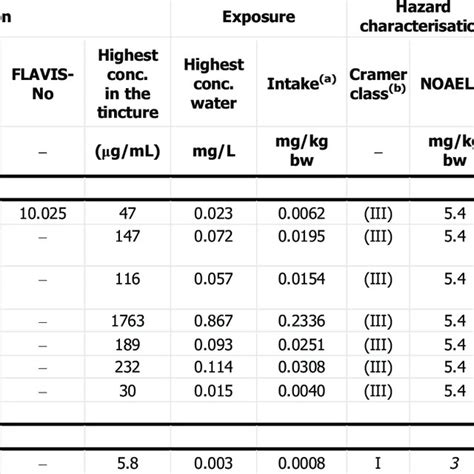 Compositional Data Intake Values Calculated For Chickens For