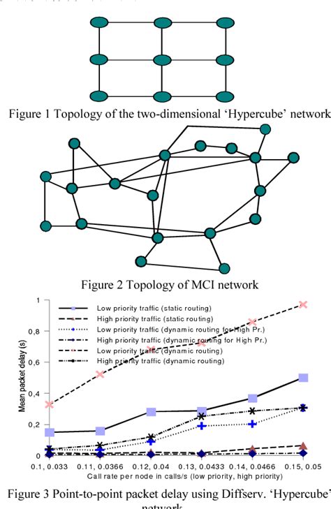 Figure 1 From Evaluation Of Dynamic Routing Strategies In Diffserv Networks Semantic Scholar