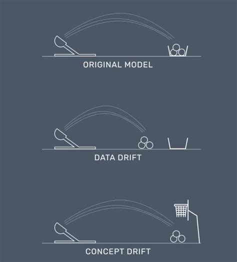 Ml Model Monitoring How To Boost Production Performance